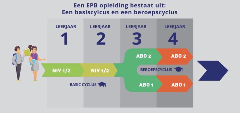 Studeren bij EPB – EPB Aruba